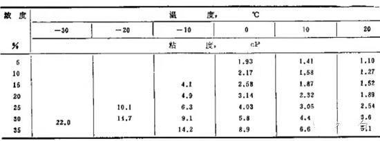 calcium chloride solution density table